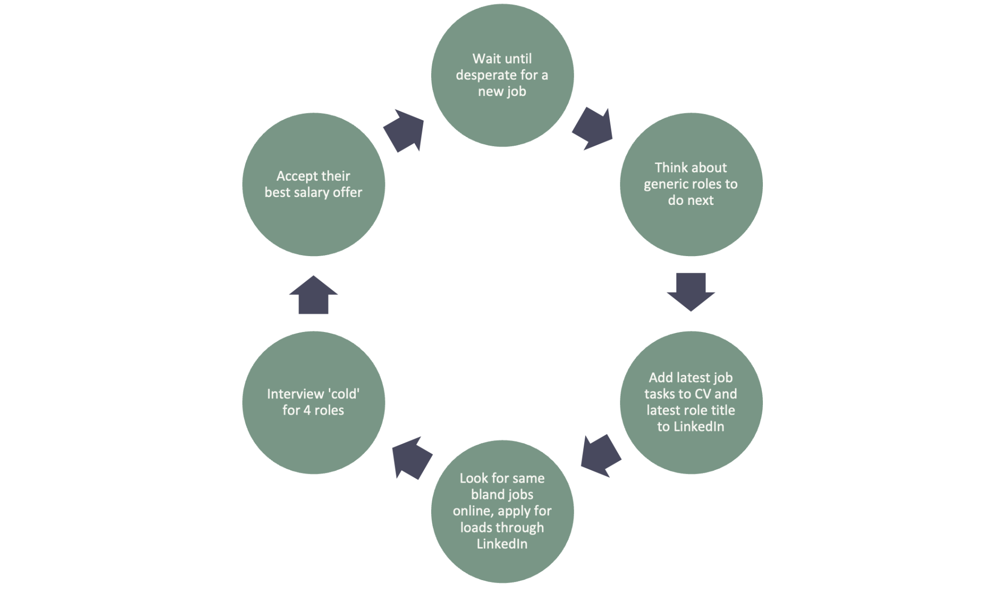 10 Steps to Getting a Job You Love - Oliver Deacon Coaching